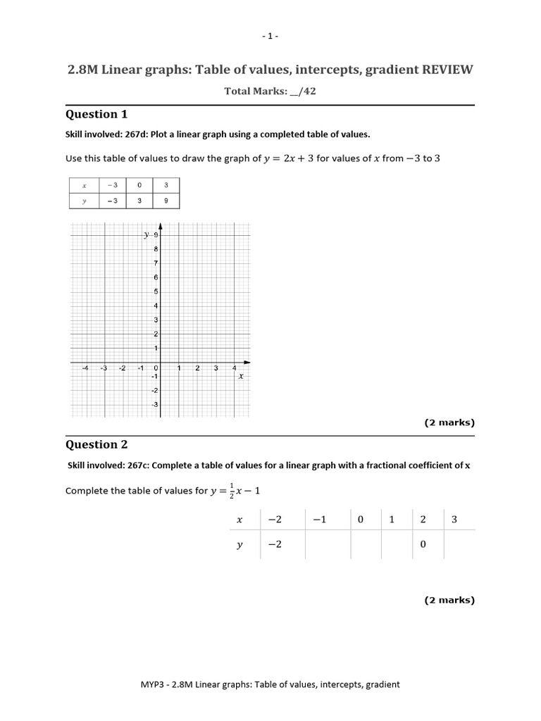 MYP3 2.8M Linear Graphs Table of Values, Intercepts, Gradient Review ...