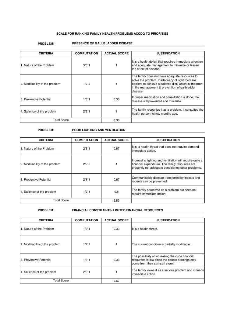 FNCP Prioritization | Nursing | Medicine