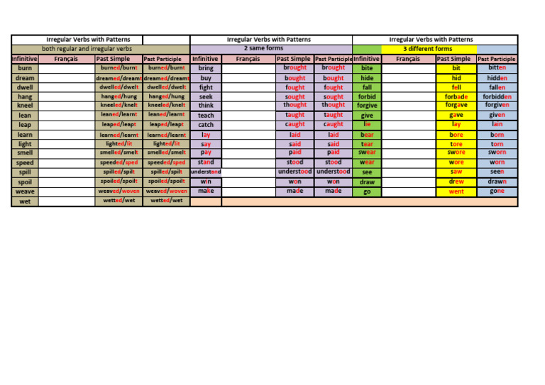 Irregular Verbs by Patterns | PDF | Linguistic Morphology | Morphology