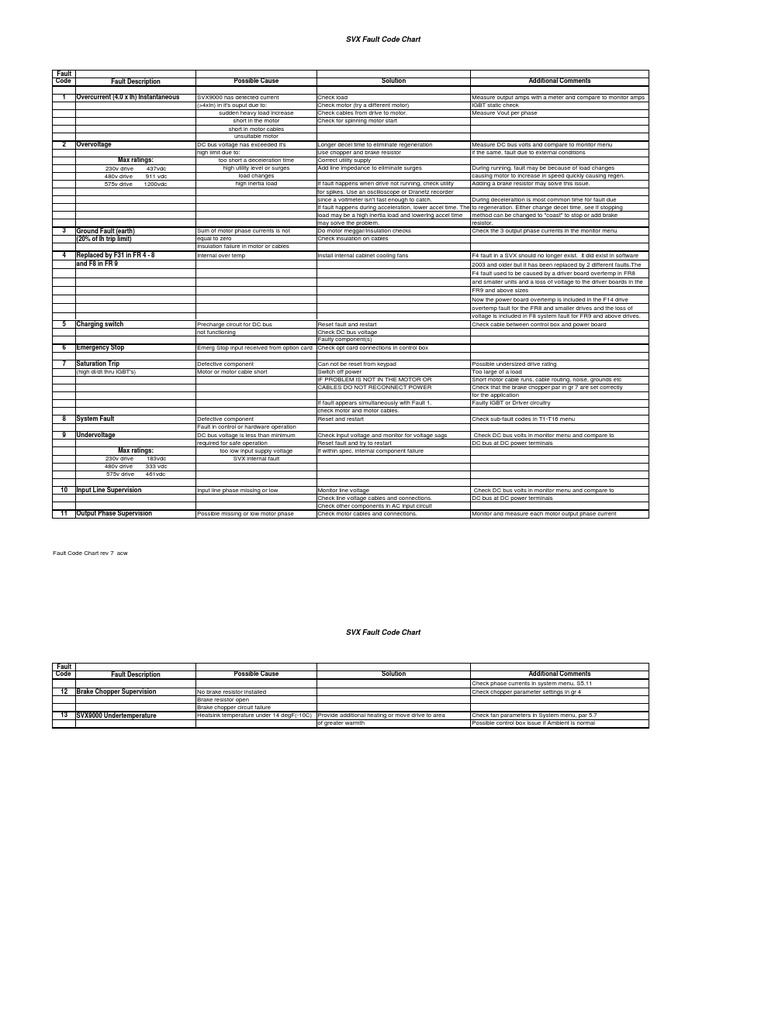 9000X-Fault Code Chart Rev 7 | Download Free PDF | Electric Motor ...