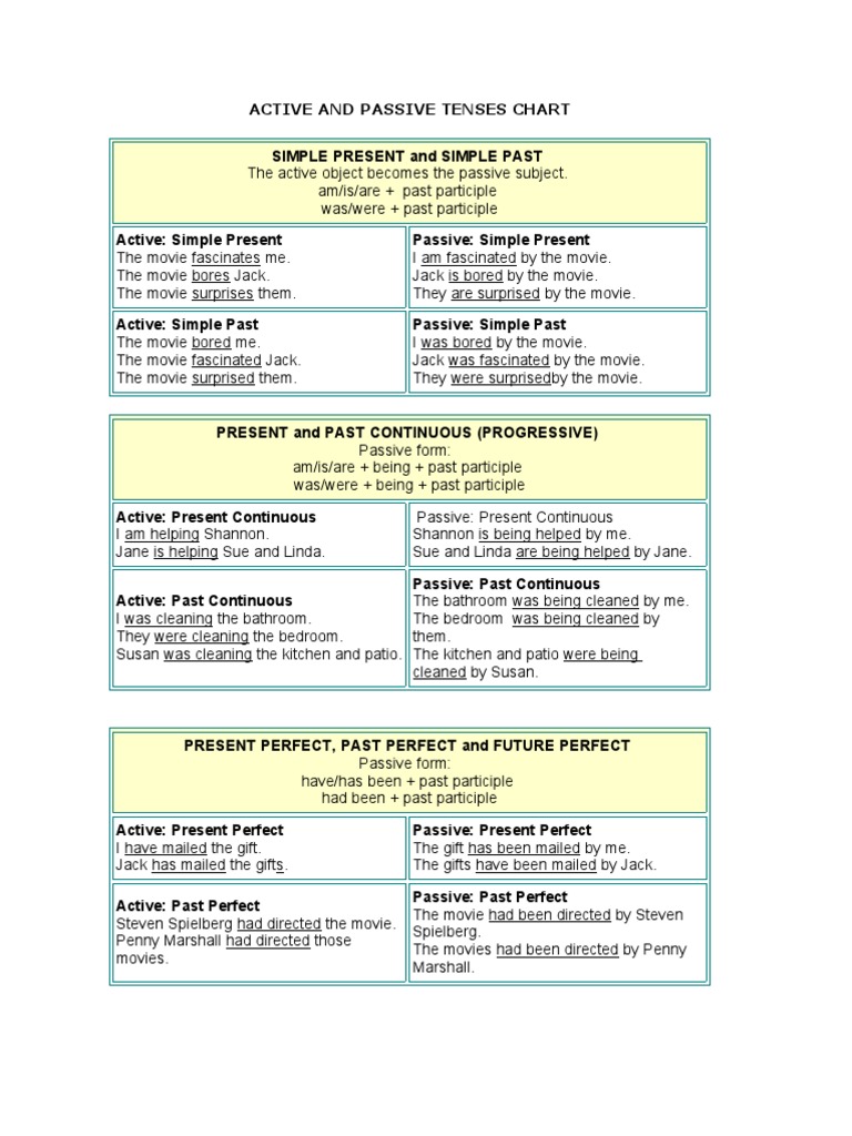 Active and Passive Tenses Chart | PDF | Perfect (Grammar) | Grammatical ...