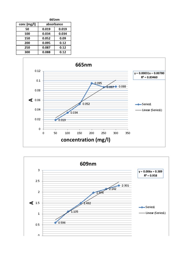 Calibration Curve of MB | PDF | Analysis | Analytical Chemistry