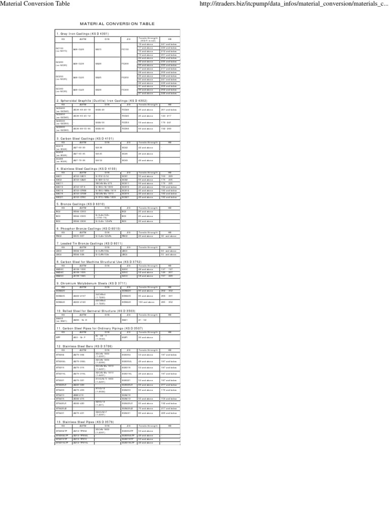 Material Conversion Table | PDF | Steel | Building Engineering