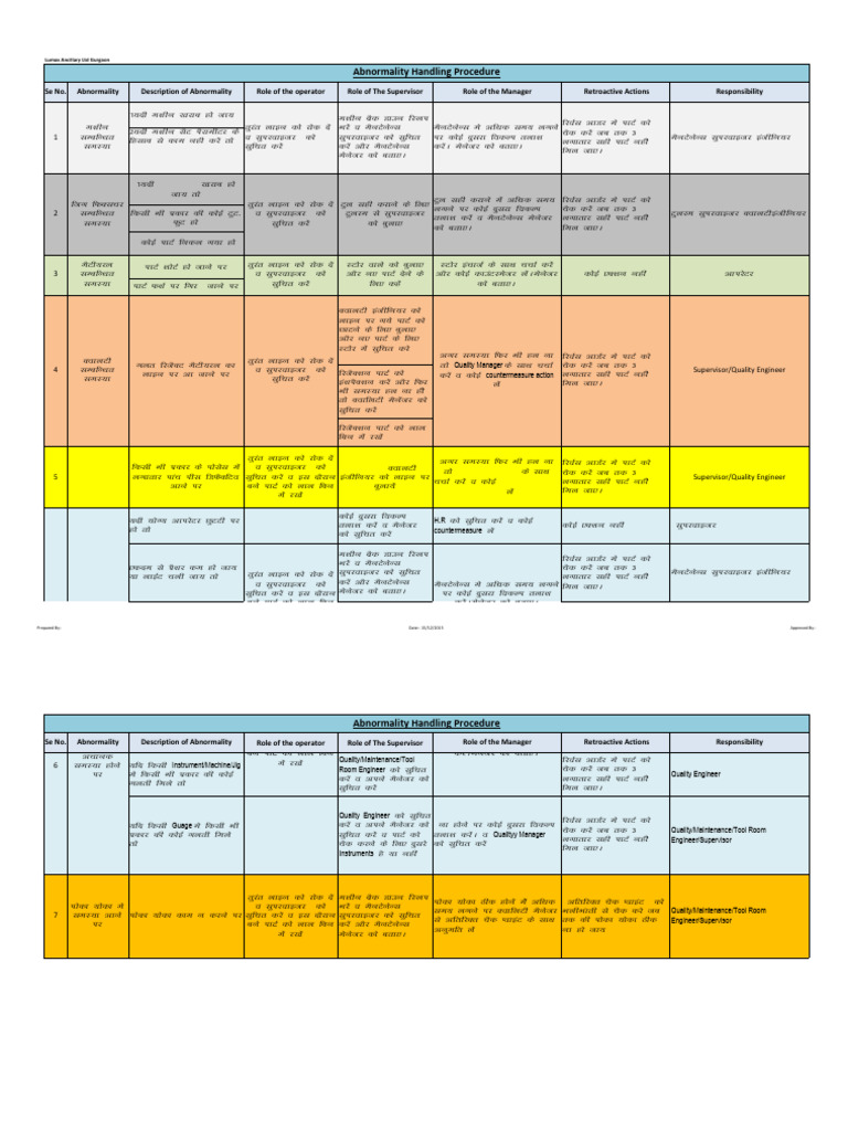 Abnormality Handling Procedure | PDF