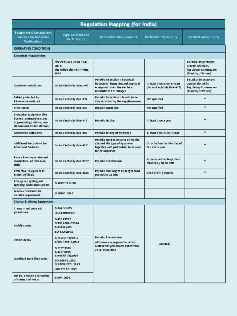 Regulation Mapping (For India) : Operating Conditions Electrical ...