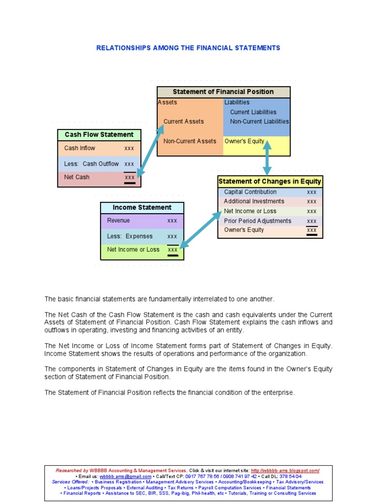 Relationships Among The Financial Statements | PDF