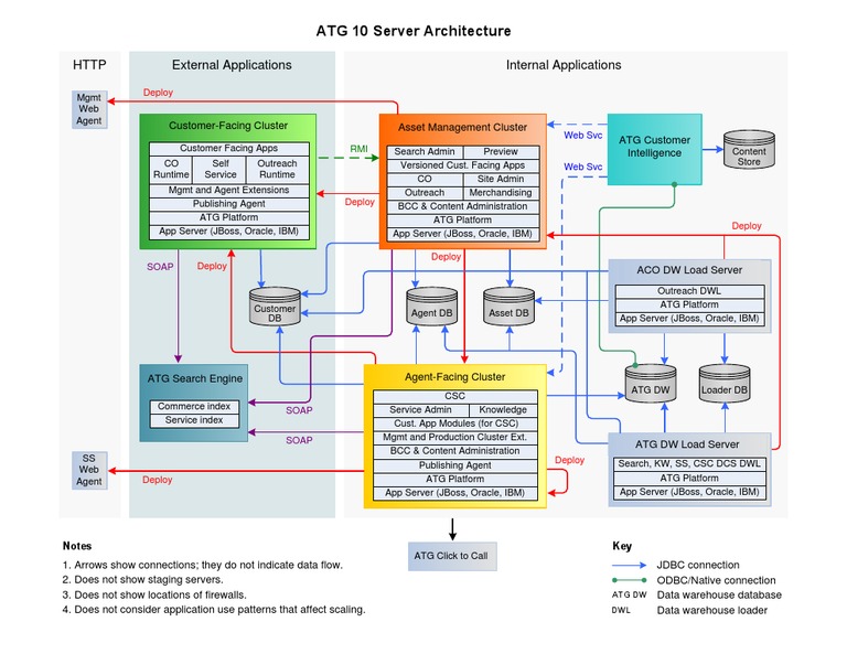 ATG 10 Server Architecture Overview | PDF | Oracle Database | Data