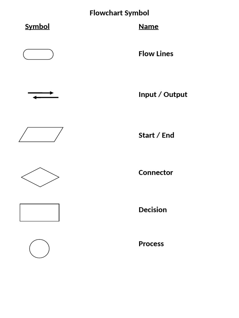 Flowchart Symbol | PDF