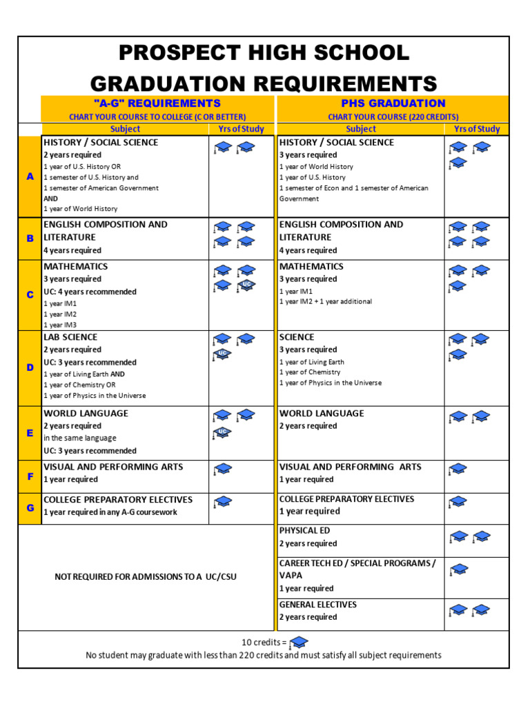 Incoming 9th Grade Packet - ALL | PDF | Orchestras | Advanced Placement