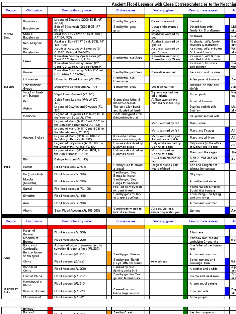 Flood Legends | Flood Myth | Comparative Mythology