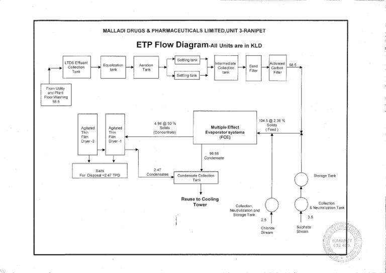ETP Flow Chart and Quantity | PDF