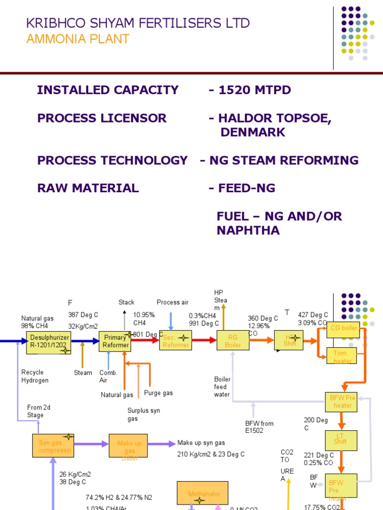 Ammonia Process Description | PDF | Carbon Dioxide | Steam