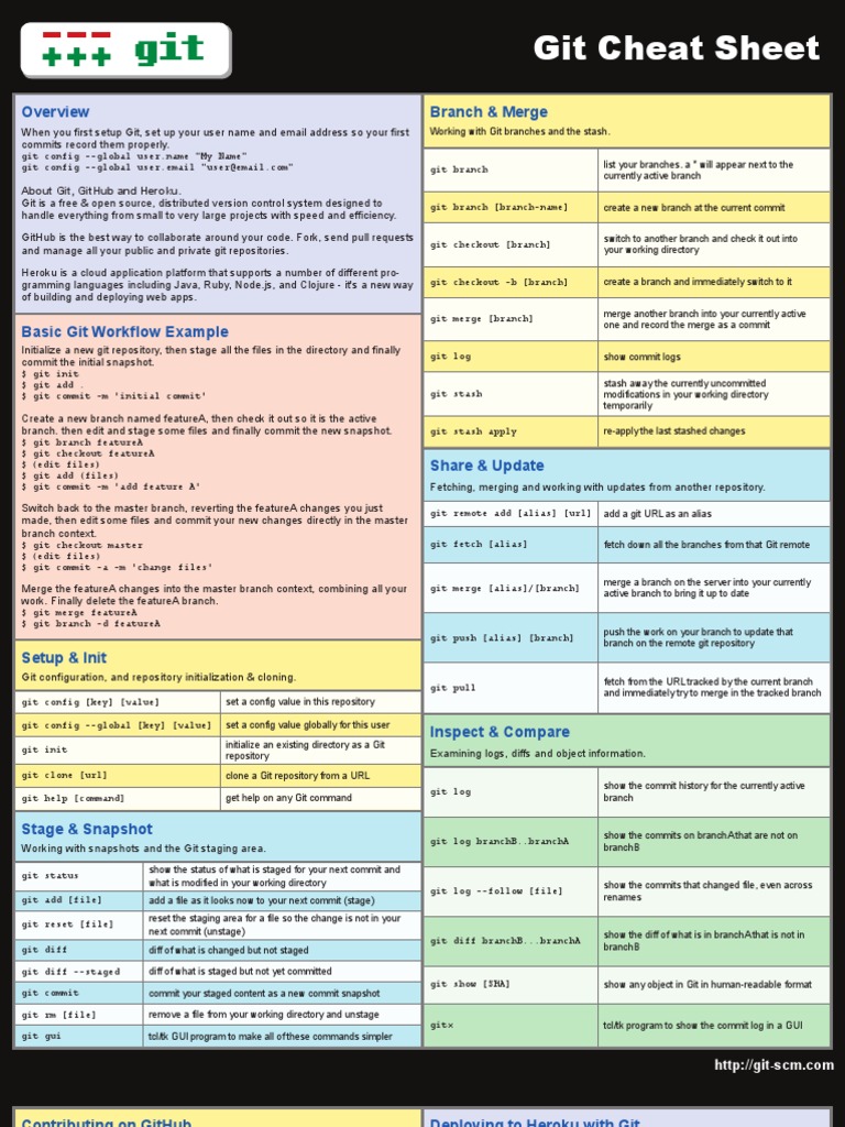 Salesforce Git Developer Cheatsheet | PDF