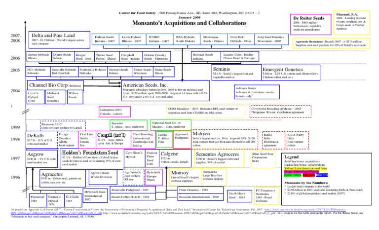 Monsanto Acquisitions Chart January 2009legal Size | PDF | Monsanto ...