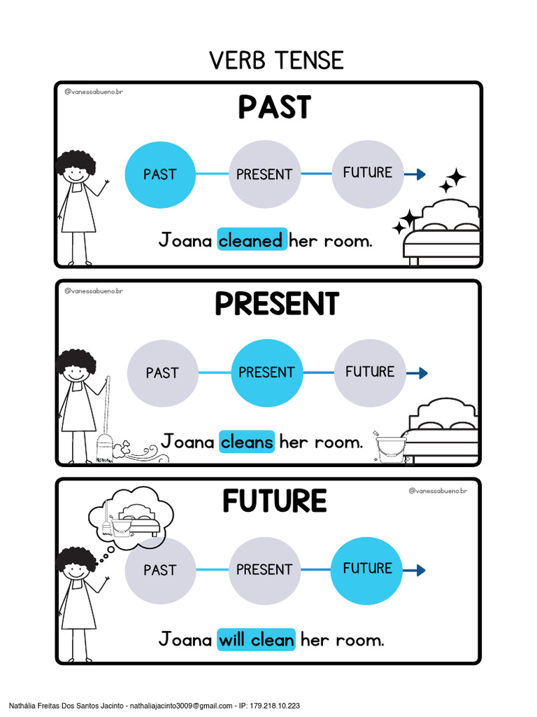 Present Past Future Chart | PDF