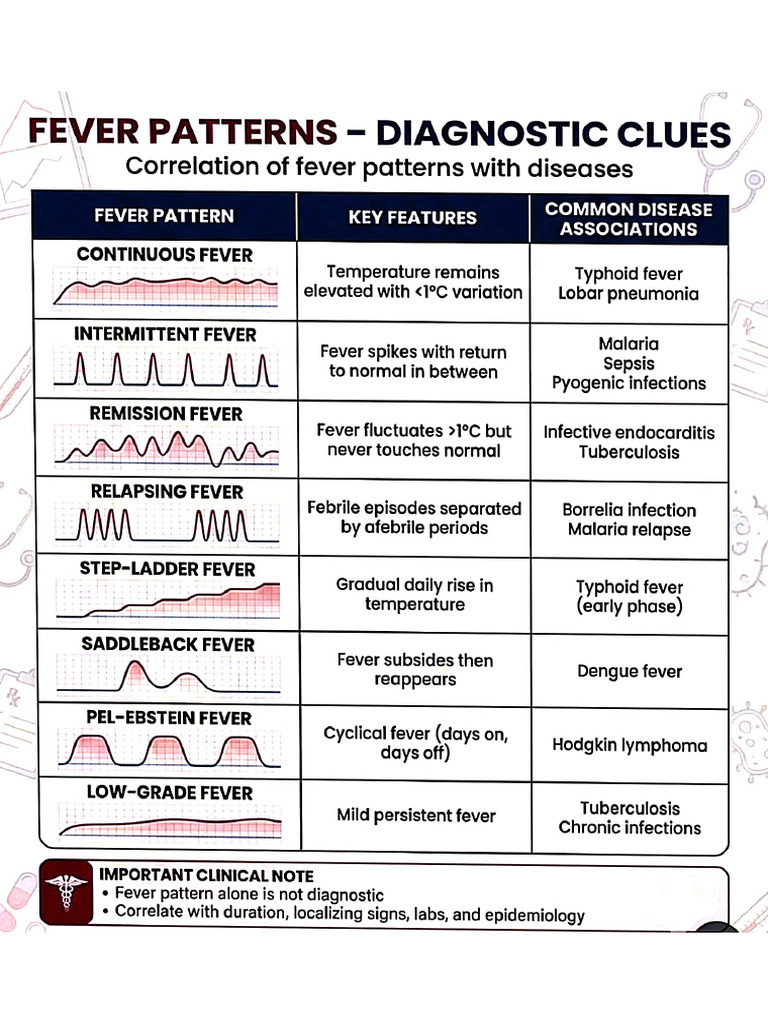 Fever Patterns With Diagrams | PDF