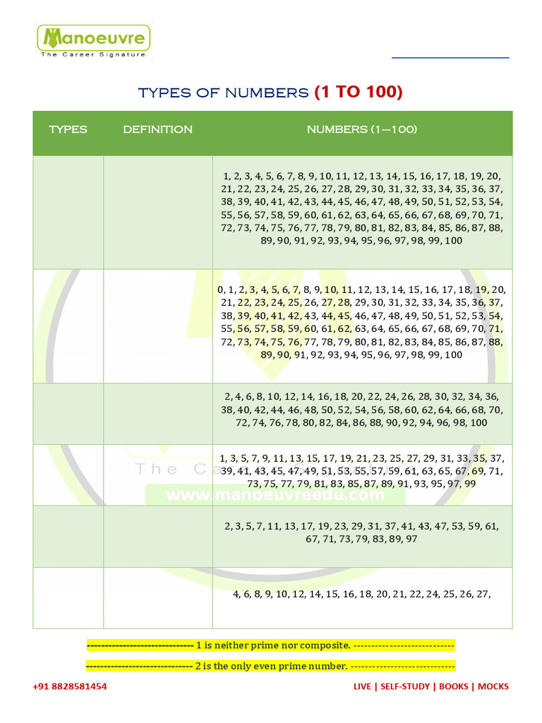 NUMBERS - Natural, Whole, Even, Odd & Prime Manoeuvre Education | PDF ...