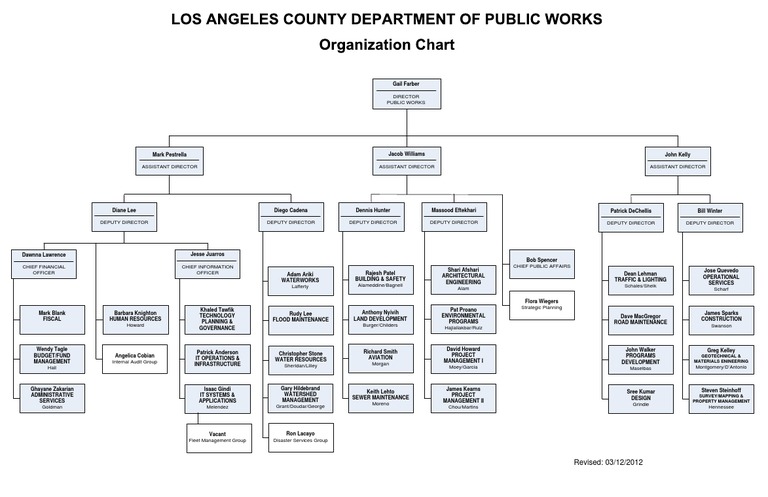 Los Angeles County Department of Public Works Organizational Chart