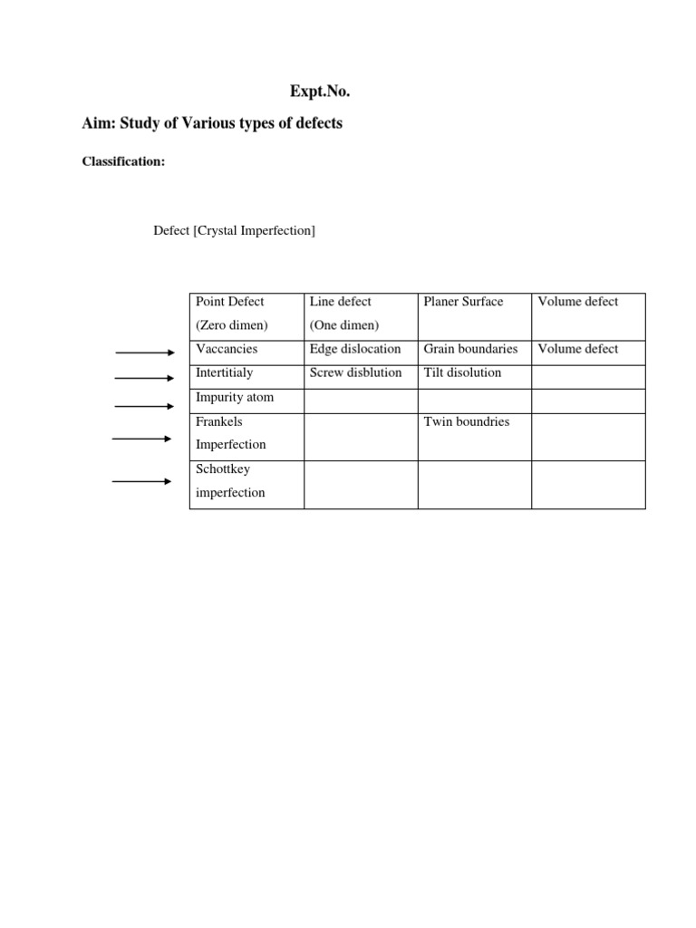 Expt - No. Aim: Study of Various Types of Defects: Classification | PDF ...