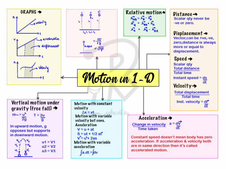 Motion in 1-D WM Mind Map | PDF | Velocity | Acceleration