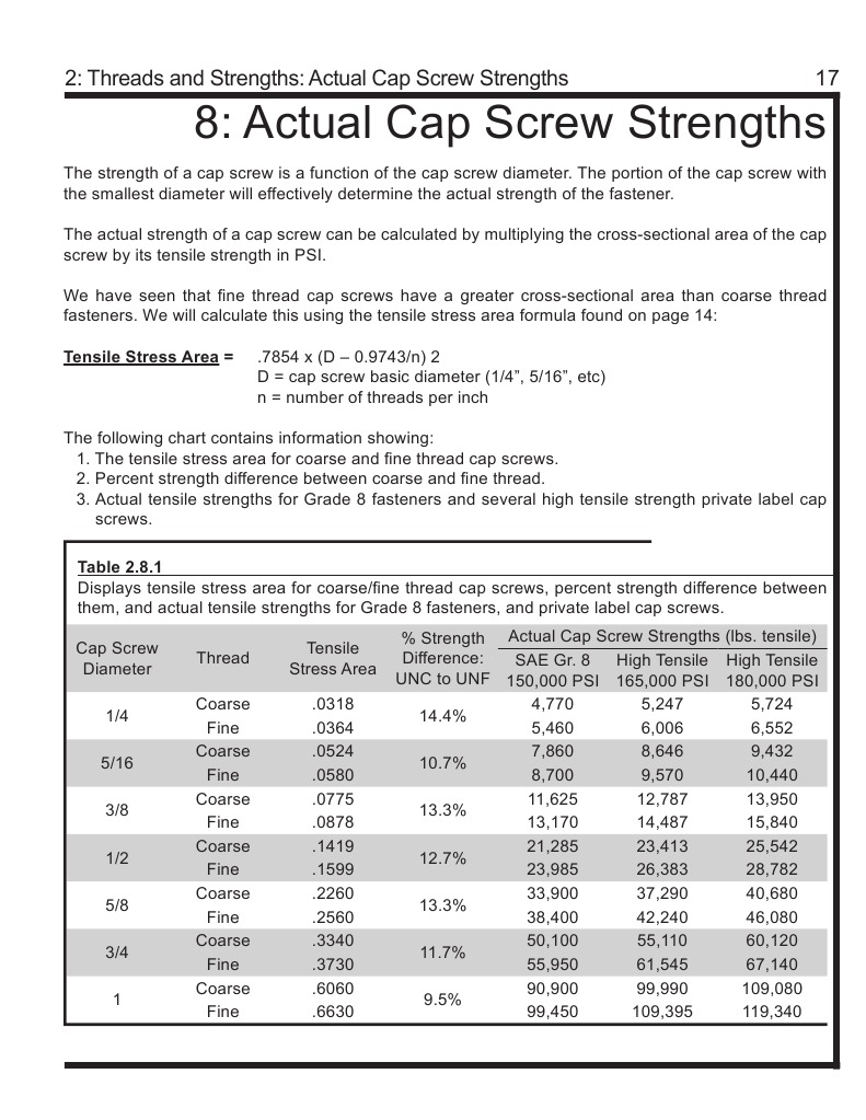Screw Strengths | PDF | Screw | Industries