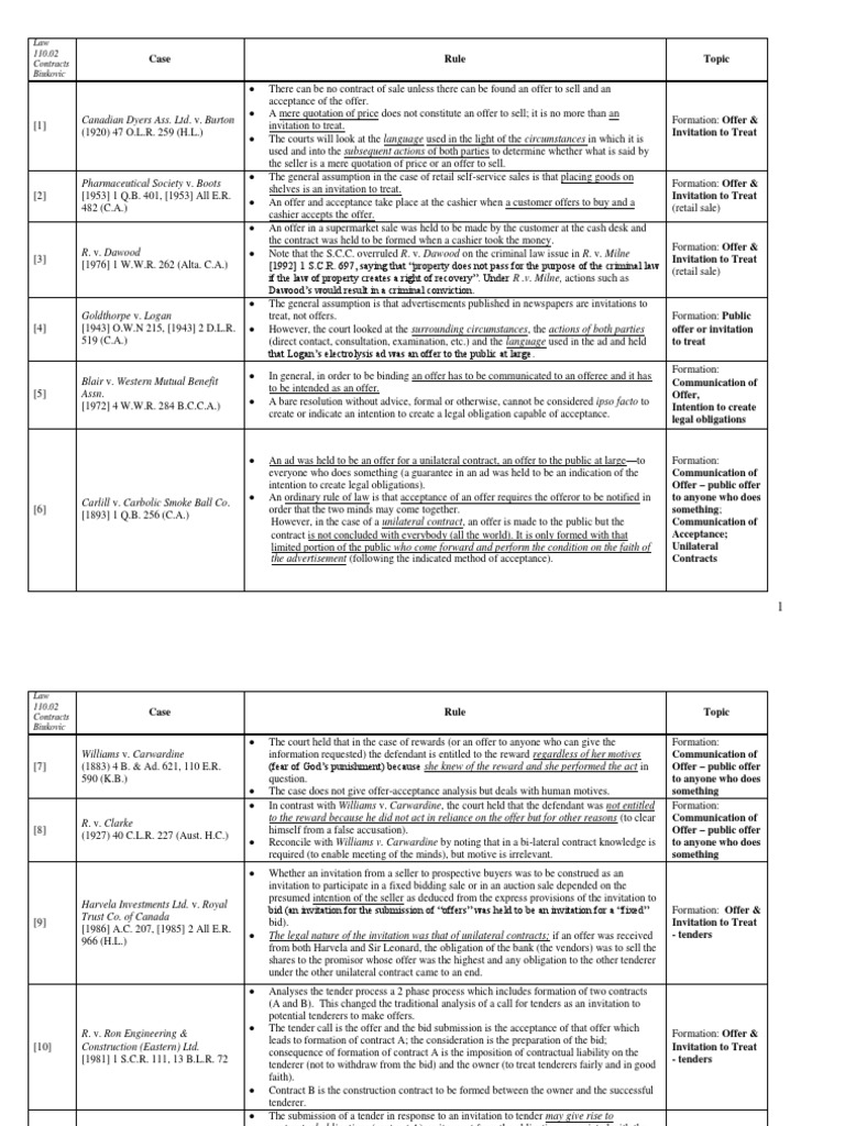 Case Chart Complete (Business Law) | PDF | Misrepresentation In English ...