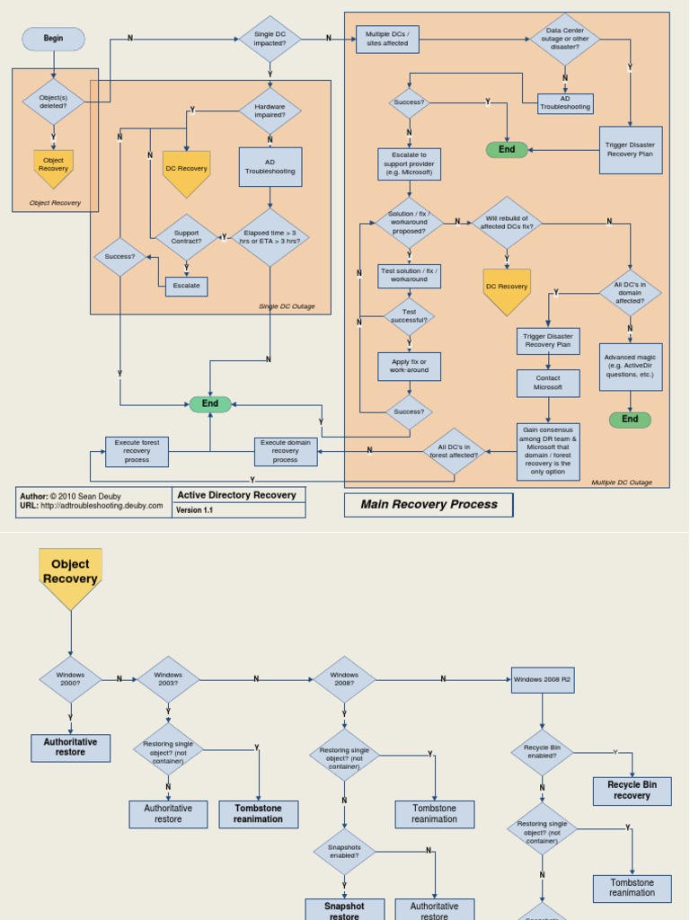 Active Directory Recovery | PDF | Active Directory | Microsoft Windows