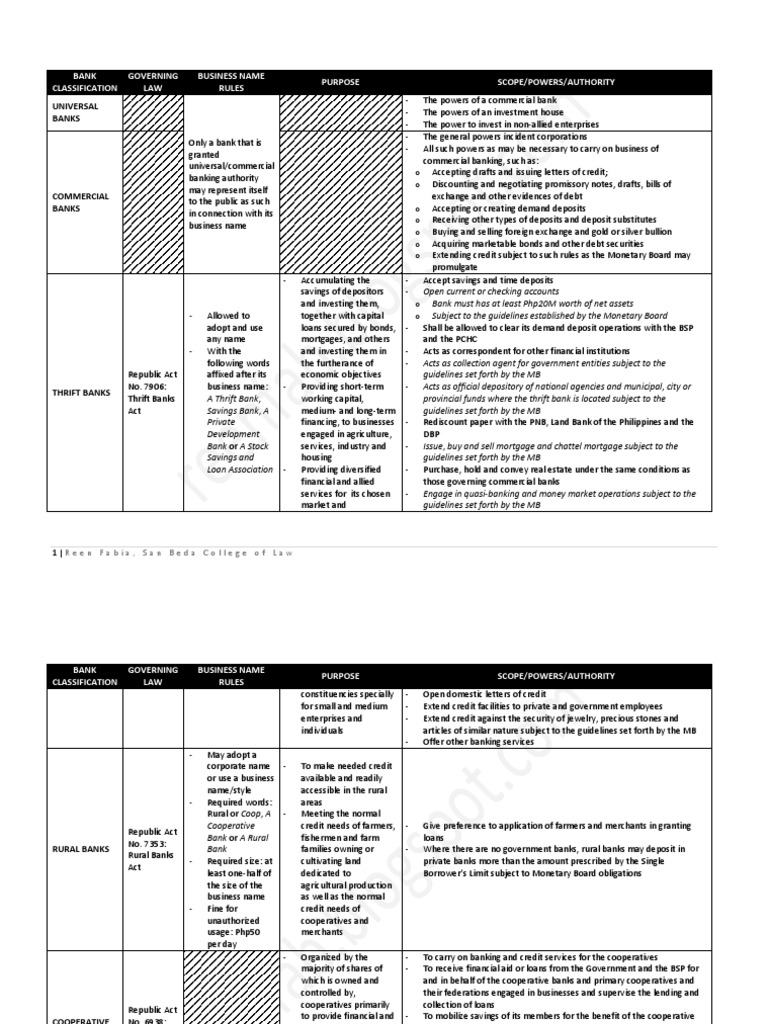 Overview of Bank Classifications and Powers | PDF | Savings And Loan ...