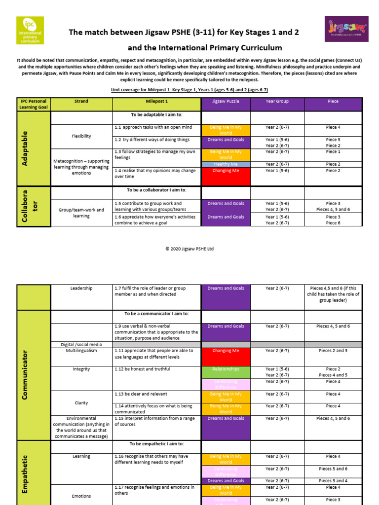 IPC Jigsaw Milepost 1 Personal Learning Goals Map | PDF | Metacognition ...