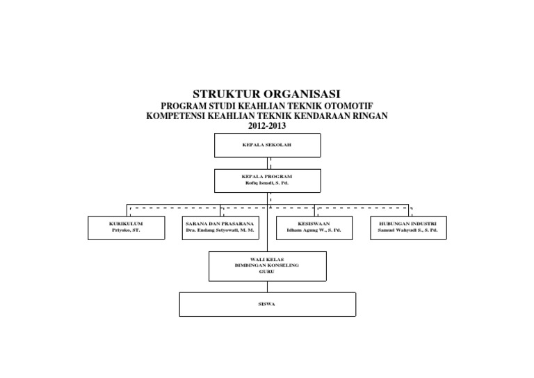 Struktur Organisasi TKR SMKN 5 | PDF