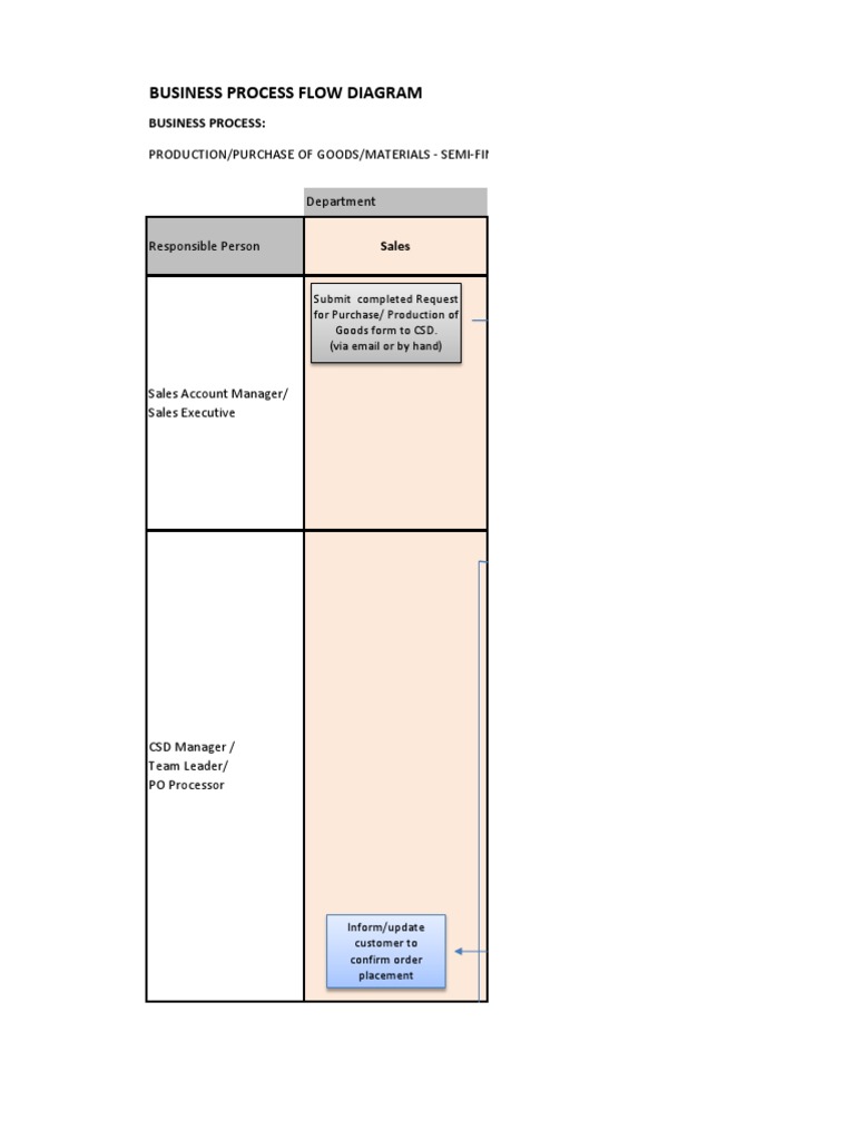 Finish - Semi Finished Goods Management Flowchart | PDF | Business ...