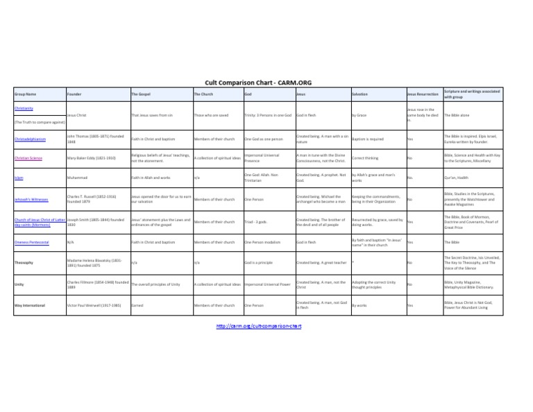 Cult Comparison Chart-CARM | PDF | Salvation | Jesus