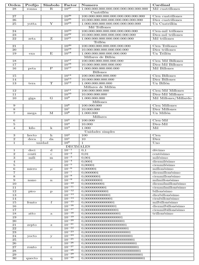 prefijos | PDF | Unidades de medida | Cantidad