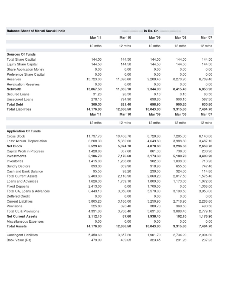 Balance Sheet of Maruti Suzuki India - in Rs. Cr. | PDF