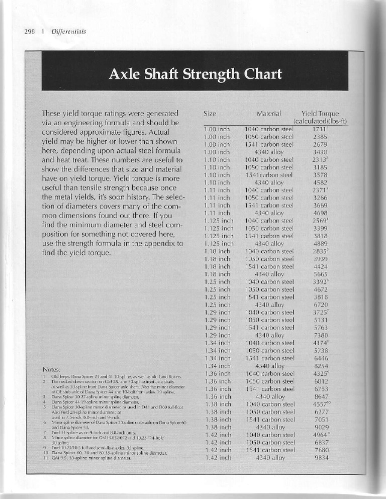 Axle Shaft Strength Chart | Download Free PDF | Steel | Building ...