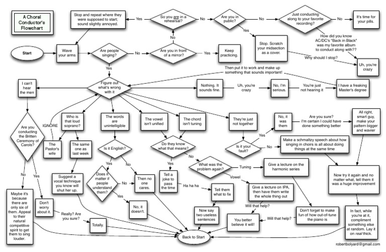 Choral Conductor's Flowchart | PDF