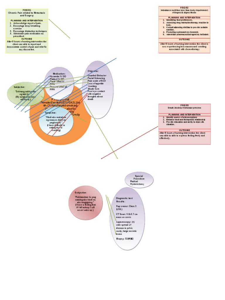 Cervical Concept Map2 | PDF