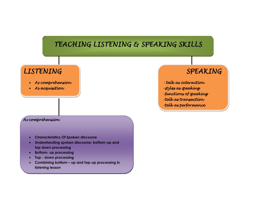Teaching Effective Listening & Speaking Skills | PDF