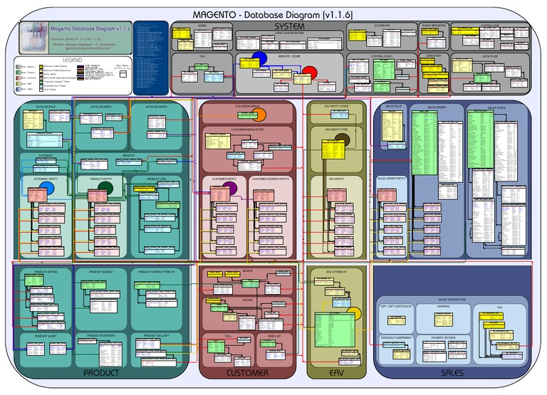 Magento V116-Database Diagram | PDF | Integer (Computer Science) | Data Management