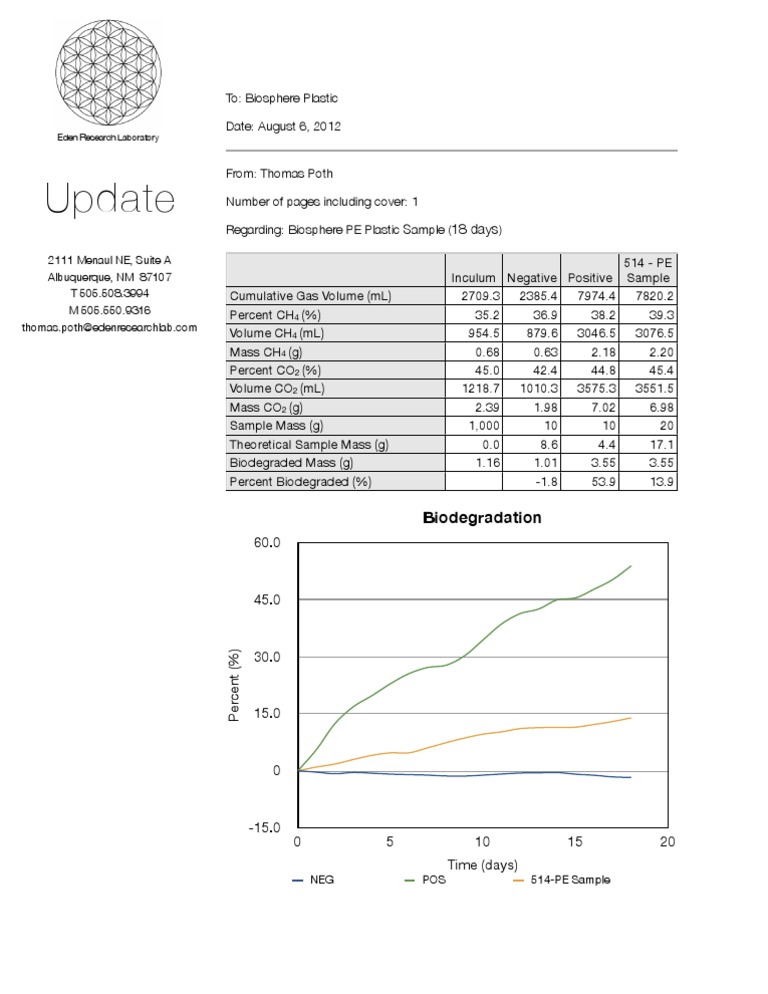 BioSphere Plastic Test Reports show 13.9% biodegradation in 18 days.