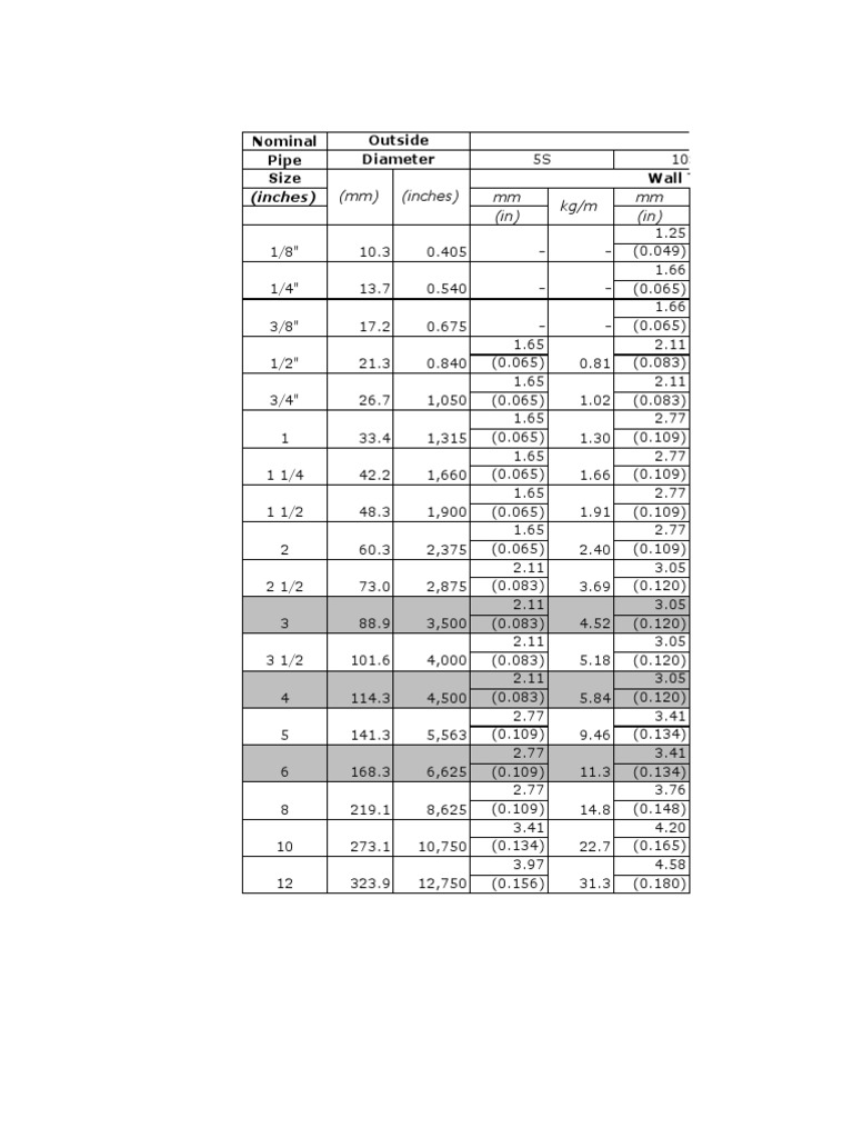 Tabel Berat Besi Pipa Stainless | PDF
