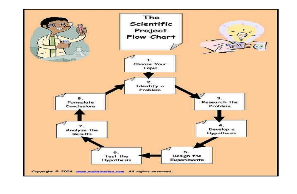 Charts | Scientific Method | Experiment