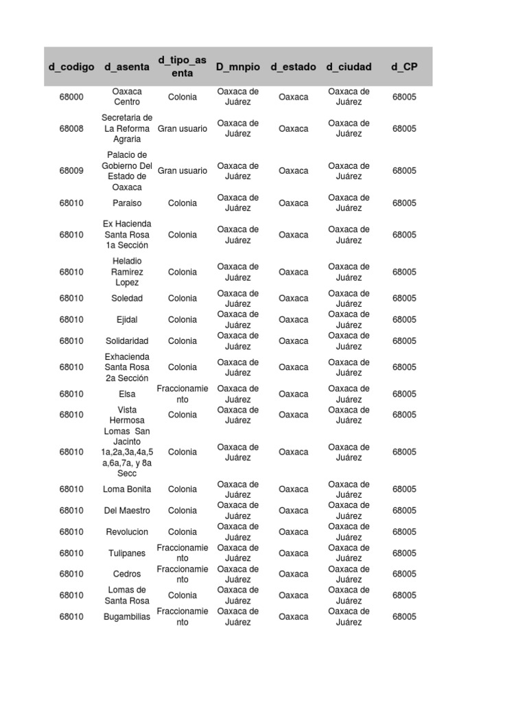 Codigos Postales Oaxaca | PDF | México | Gobierno