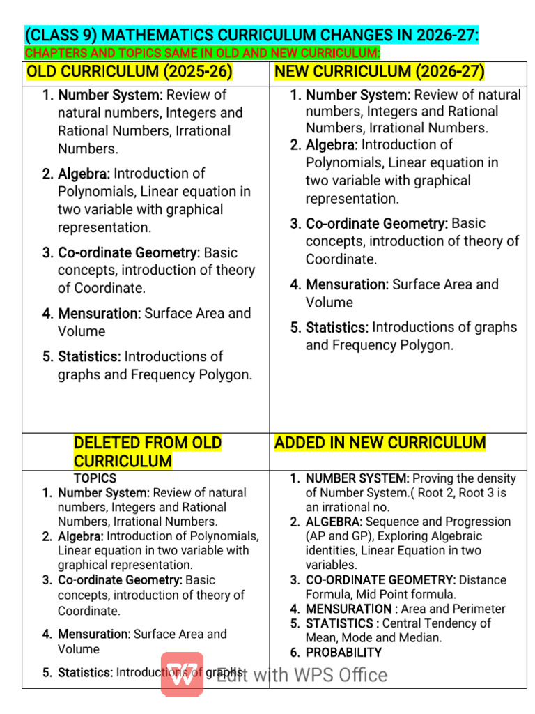 CLASS 9 Maths Changes in Curriculum 2026-27 | PDF | Numbers | Algebra