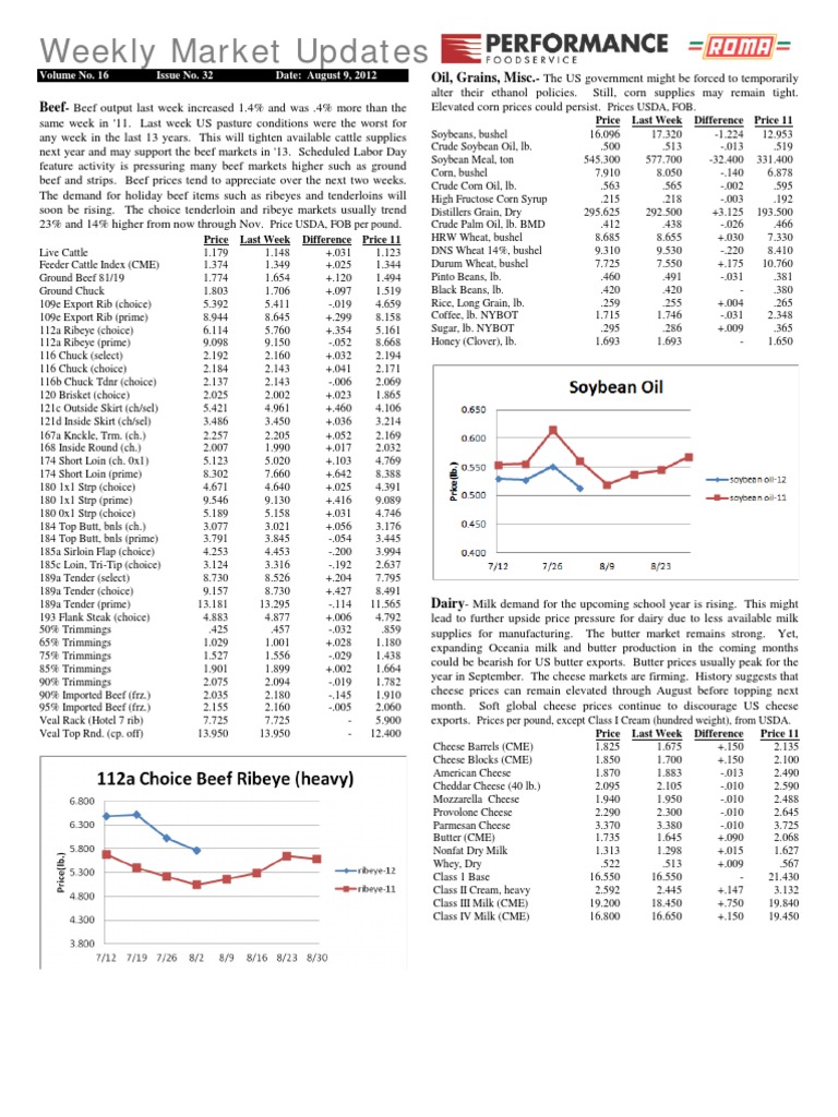 Weekly Market Update: Beef, Pork, Dairy Trends | PDF | Pork | Maize