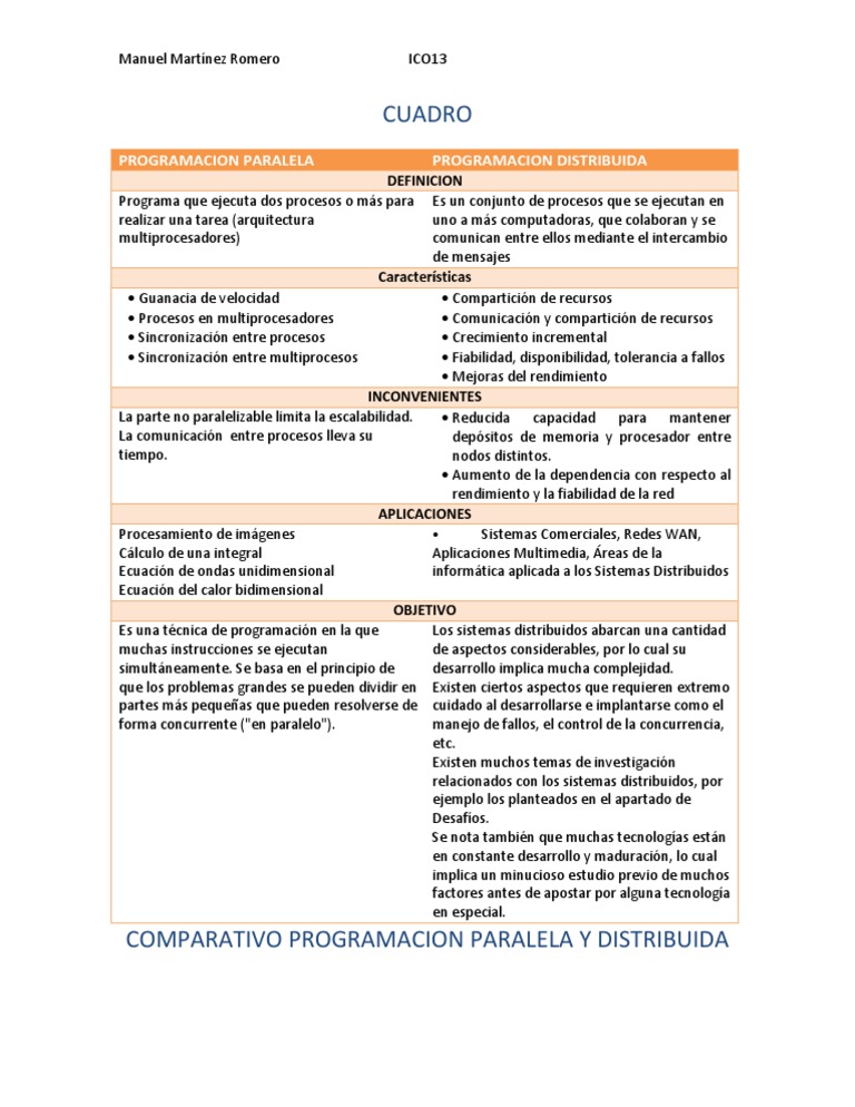 Cuadro Comparativo Programacion Paralela y Distribuida | PDF | Informática Cuadro Comparativo Programacion Paralela y Distribuida | PDF | Informática