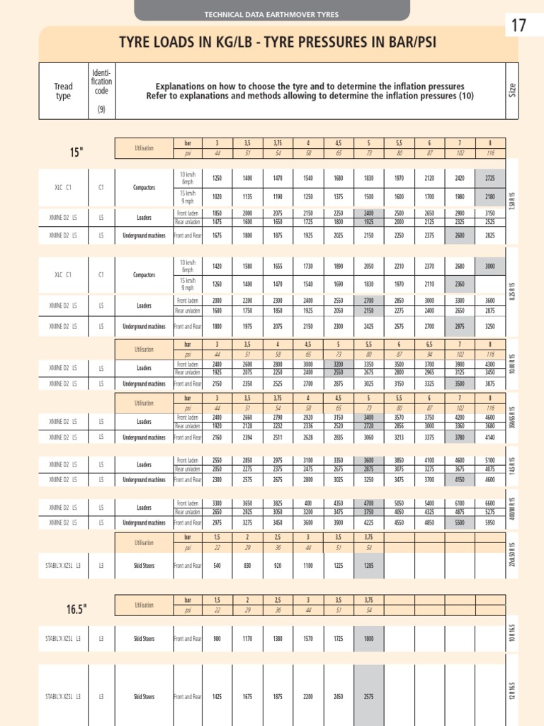 Tyre Loads in KG/LB - Tyre Pressures in Bar/Psi | PDF | Tire | Vehicles
