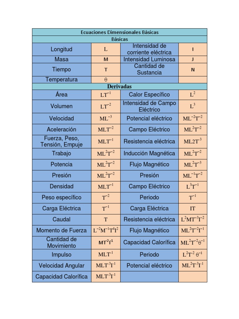 Ecuaciones Dimensionales Básicas | PDF | Métodos y materiales de ...