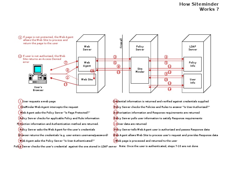 SiteMinder Request Flow | PDF | Web Server | Internet & Web