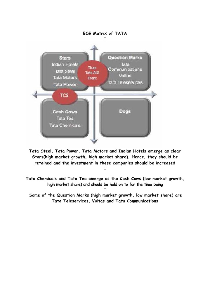 BCG Matrix of Tata | PDF